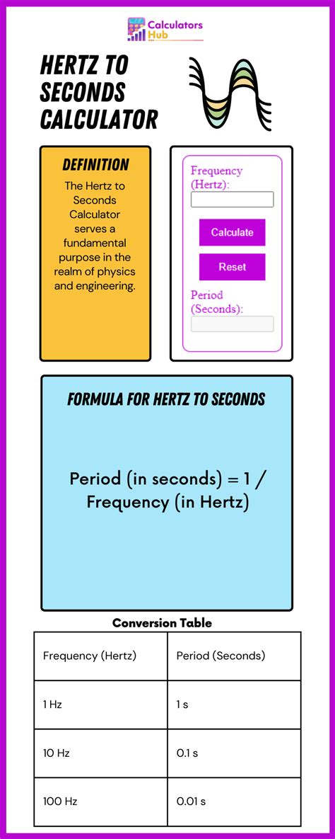 Hertz To Seconds Calculator Online