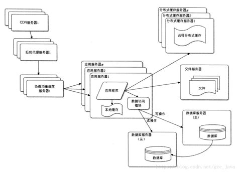 网站架构 图解析 网站架构图 csdn博客