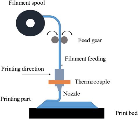 The Working Principle Of FDM Printer Download Scientific Diagram