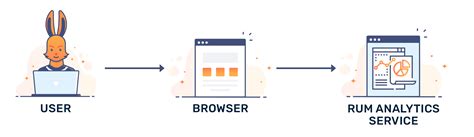 What Is Real User Monitoring Rum Test And Synthetic Monitoring