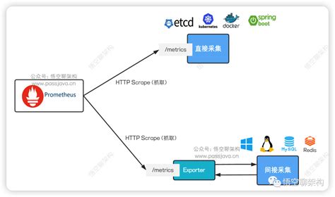 图解 监控系统 Prometheus 的原理 Prometheus 监控