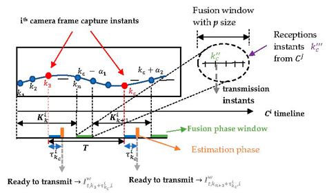 Sensors Free Full Text Sensor Fusion With Asynchronous
