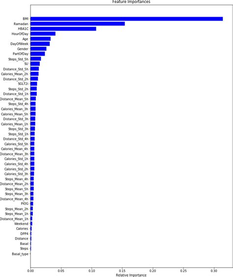 Relative Importance Of Features Determined By Our Predictive Xgboost Download Scientific
