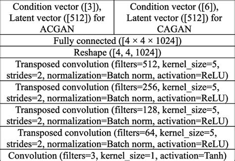 Generator Architecture For Celeb A Experiments Download Scientific Diagram