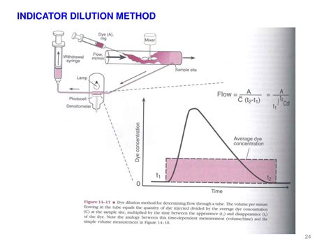 Dilution Method Heart At Russell Weyand Blog