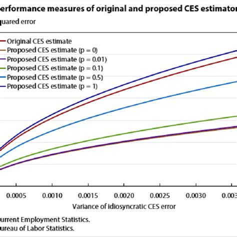 2 And 3 Summarize Our Simulation Results First Consider The Curve