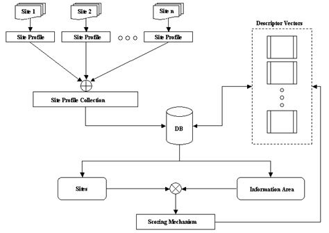 High Level Architecture Download Scientific Diagram