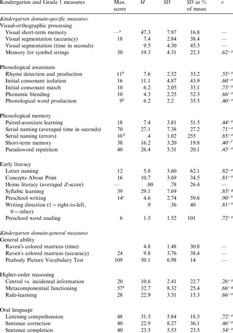 Means Standard Deviations Maximum Scores And Reliability Download Scientific Diagram