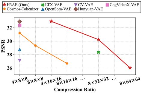 논문 리뷰 H3ae High Compression High Speed And High Quality