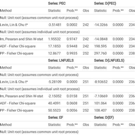 Cross Sectional Dependency Panel Unit Root Tests Series Lnpgdp Series Download Scientific