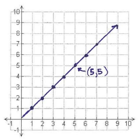 Introduction To Slope Flashcards Quizlet