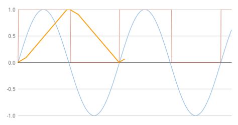 Fast And Efficient Pitch Detection Bitstream Autocorrelation Cycfi Research