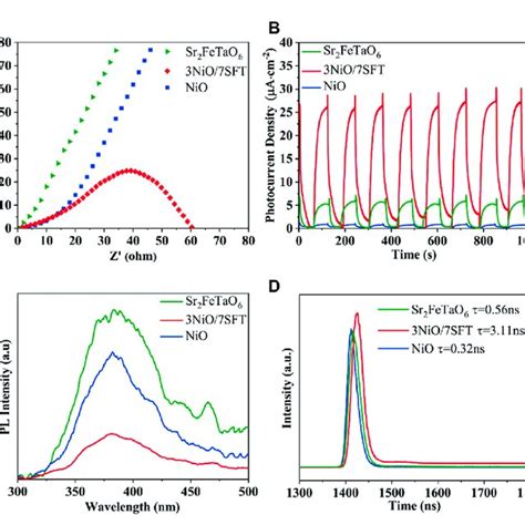 A Electrochemical Impedance Spectra B Transient Photocurrent Download Scientific Diagram