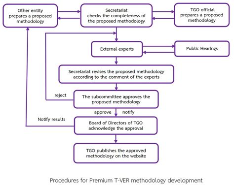 ระเบียบวิธีการ Procedure For Development Of Methodology