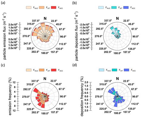 Acp Measurement Report Three Years Of Size Resolved Eddy Covariance Particle Number Flux