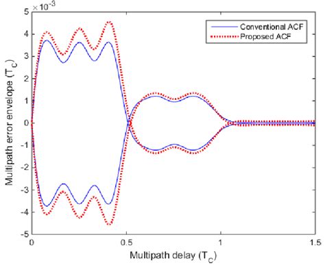 Multipath Error Envelop N Download Scientific Diagram