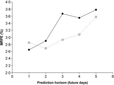 mean relative prediction errors mrpe vs prediction horizon in