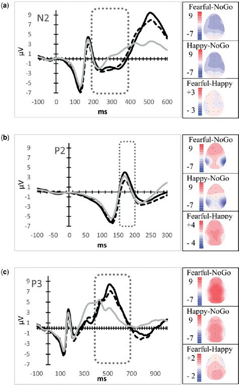 Fearful Nogo Solid Black Line Happy Nogo Dotted Line And Download Scientific Diagram