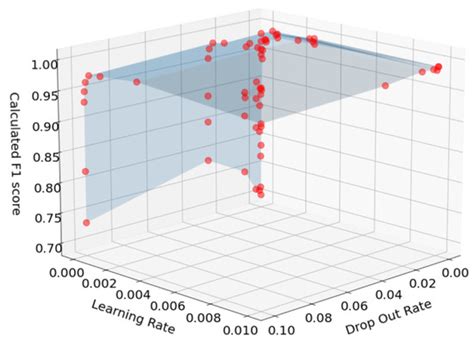 Hierarchical Lstm Based Network Intrusion Detection System Using Hybrid Classification