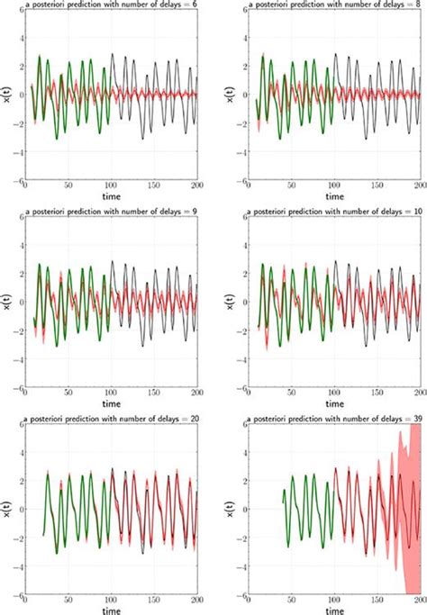 On The Structure Of Time Delay Embedding In Linear Models Of Non Linear Dynamical Systems