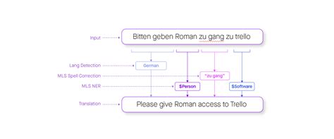 Scaling Multilingual Support To 100 Languages Moveworks