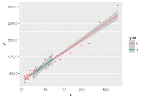 Ggplot2 Plot Confidence Interval Of Data In Log Scale Semi R
