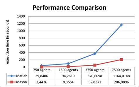 Averaged Execution Time Comparison For Both The Original And Replicated
