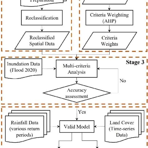 Flowchart Of The Flood Vulnerability Evaluation And Prediction Download Scientific Diagram