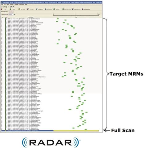 Monitoring Matrix Complexity During Ultra Trace Level Multi Residue