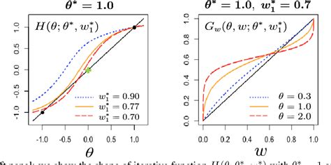 Figure 1 From Benefits Of Over Parameterization With Em Semantic Scholar
