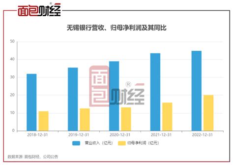 无锡银行年报（一）： 2022年营收及归母净利润保持增长财经头条