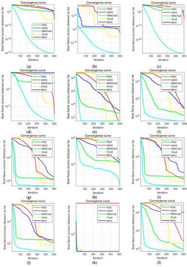 Machines Free Full Text Improved Chimpanzee Search Algorithm With