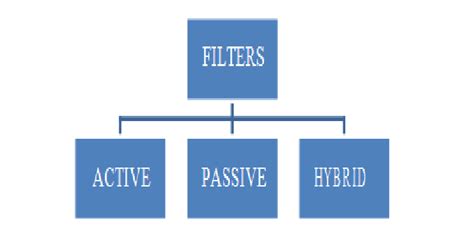Types Of Power Filters Download Scientific Diagram
