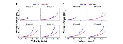comparison between the gait equation controller and drl controller with