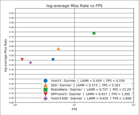 Detection Performance Versus Throughput Of The Five Analysed Generic Download Scientific