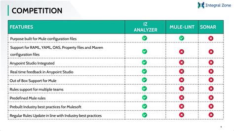 Mulesoft Automated Code Quality Review Why Iz Analyzer Integral Zone