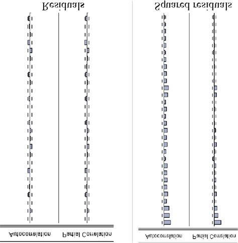 Autocorrelation And Partial Autocorrelation Now We Use Model Selection