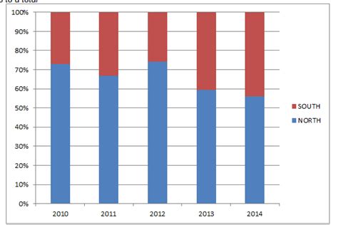 100 Stacked Column Chart MyExcelOnline