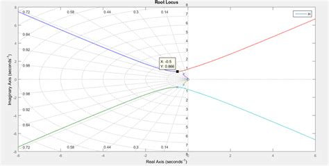 Root Locus Plot Of The Intelligent Master Controller Download Scientific Diagram