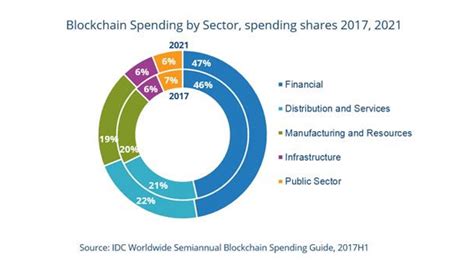 Blockchain Is The Key Technology In The Transformation Of Financial Sector