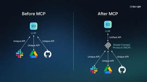 mcp（模型上下文协议）：ai 应用的超级连接器 数据库连接器ai csdn博客