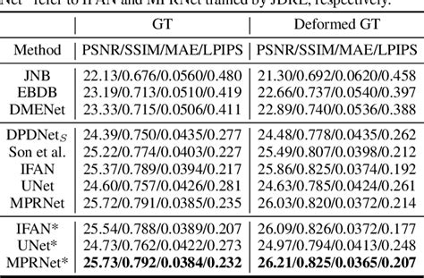 Learning Single Image Defocus Deblurring With Misaligned Training Pairs