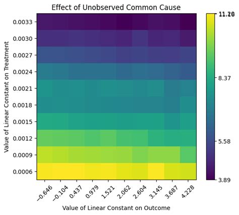 Basic Example For Calculating The Causal Effect — Dowhy Documentation