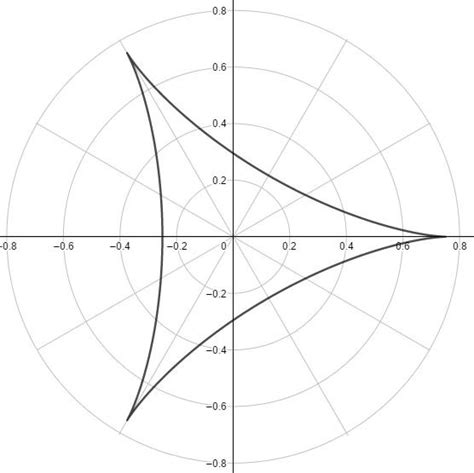 A Plot The Deltoid Defined By X14 2 Cos T Cos 2t And Quizlet
