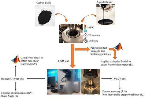 A Graphical Schematic Of Modification And Testing Process Download Scientific Diagram