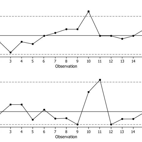 Individual Moving Range Chart That Tracks The Levels And Range Of The Download Scientific