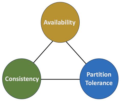 Understanding Ai Driven Adaptive Consistency In Distributed Systems