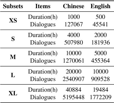 Advancing Speech Language Models By Scaling Supervised Fine Tuning With Over 60000 Hours Of