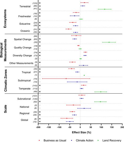 Effects Of Alternative Scenarios On Different Dimensions Of Nature Download Scientific Diagram