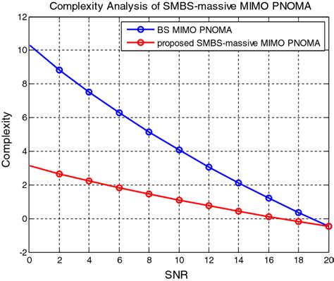 The Complexity Of Sector Multi Beam Space Smbs Mimo Pnoma Versus The Download Scientific